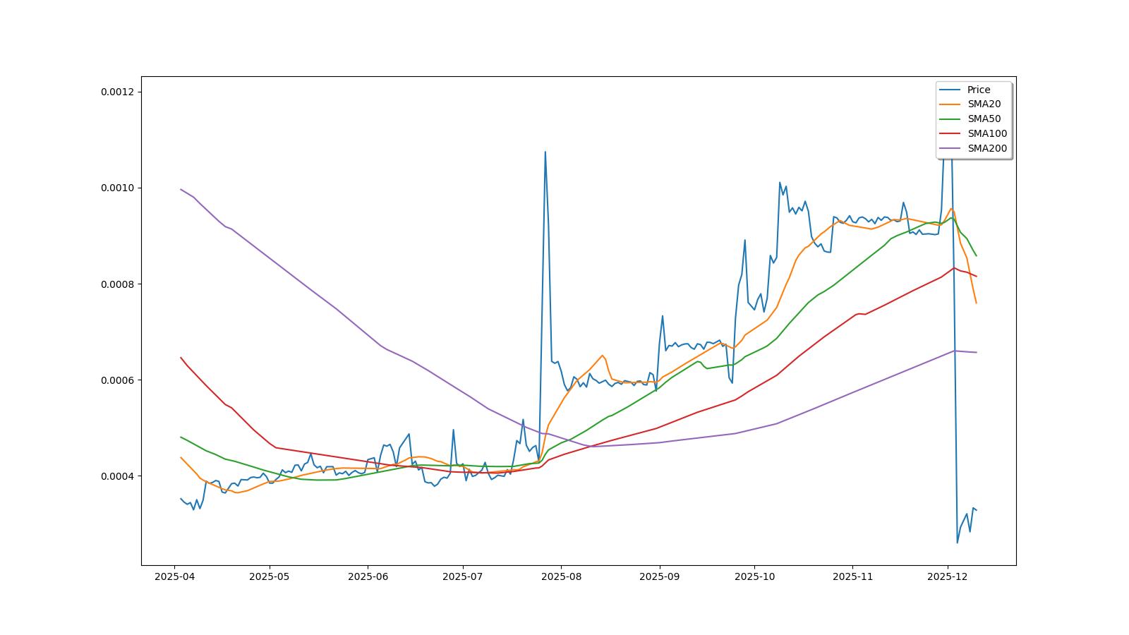 BeyondFi Simple Moving Averages