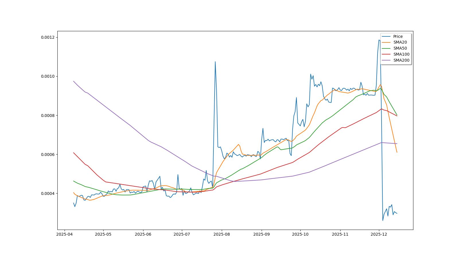 BeyondFi Simple Moving Averages