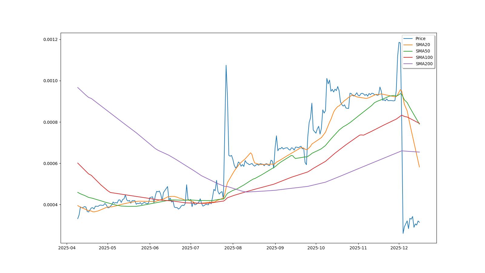 BeyondFi Simple Moving Averages