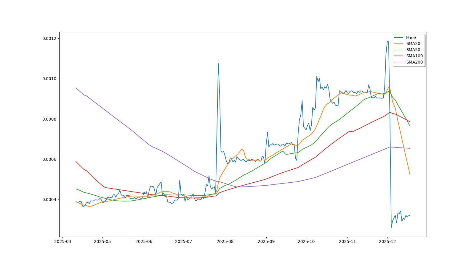 BeyondFi Simple Moving Averages