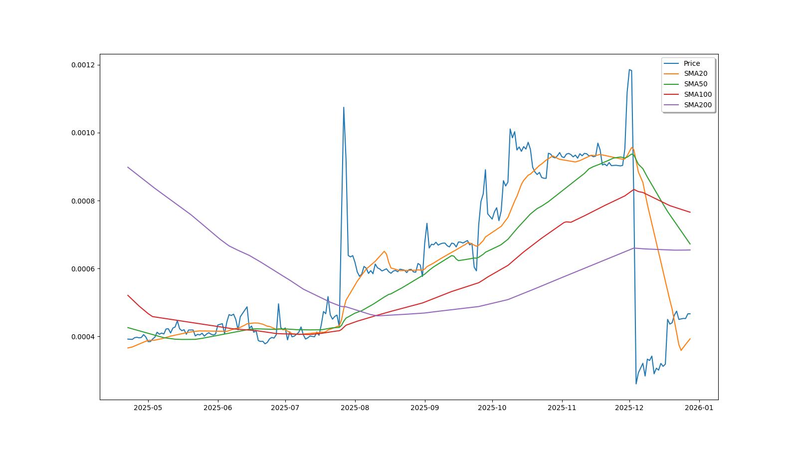 BeyondFi Simple Moving Averages