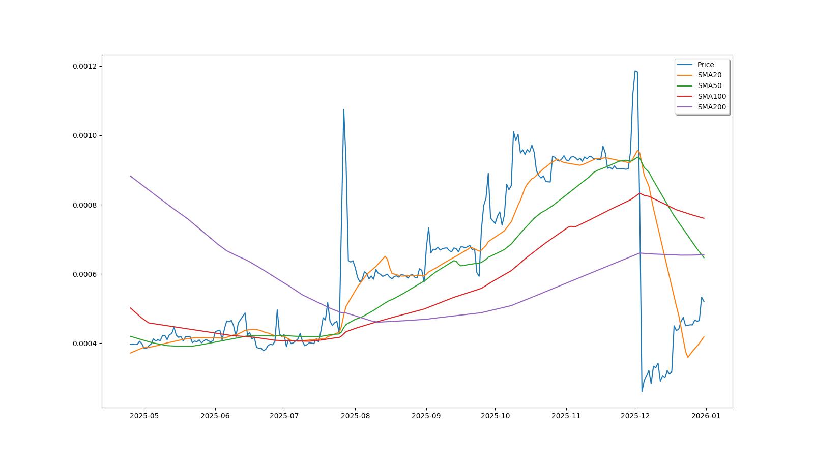BeyondFi Simple Moving Averages