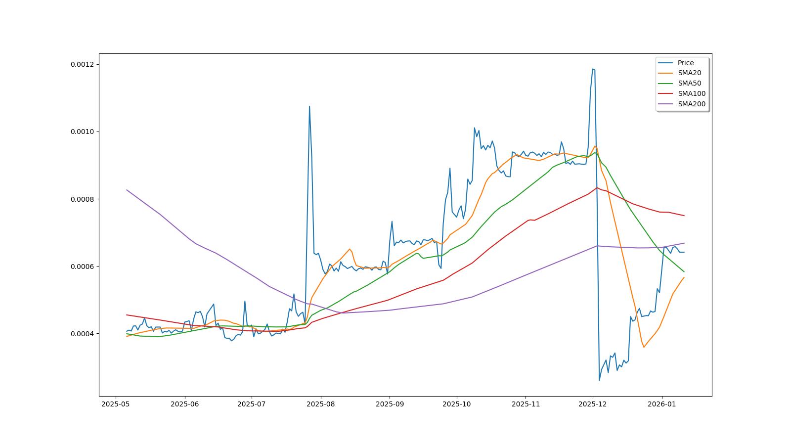 BeyondFi Simple Moving Averages