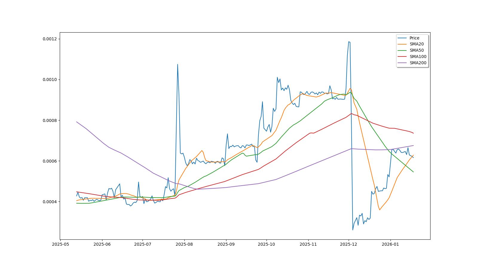 BeyondFi Simple Moving Averages