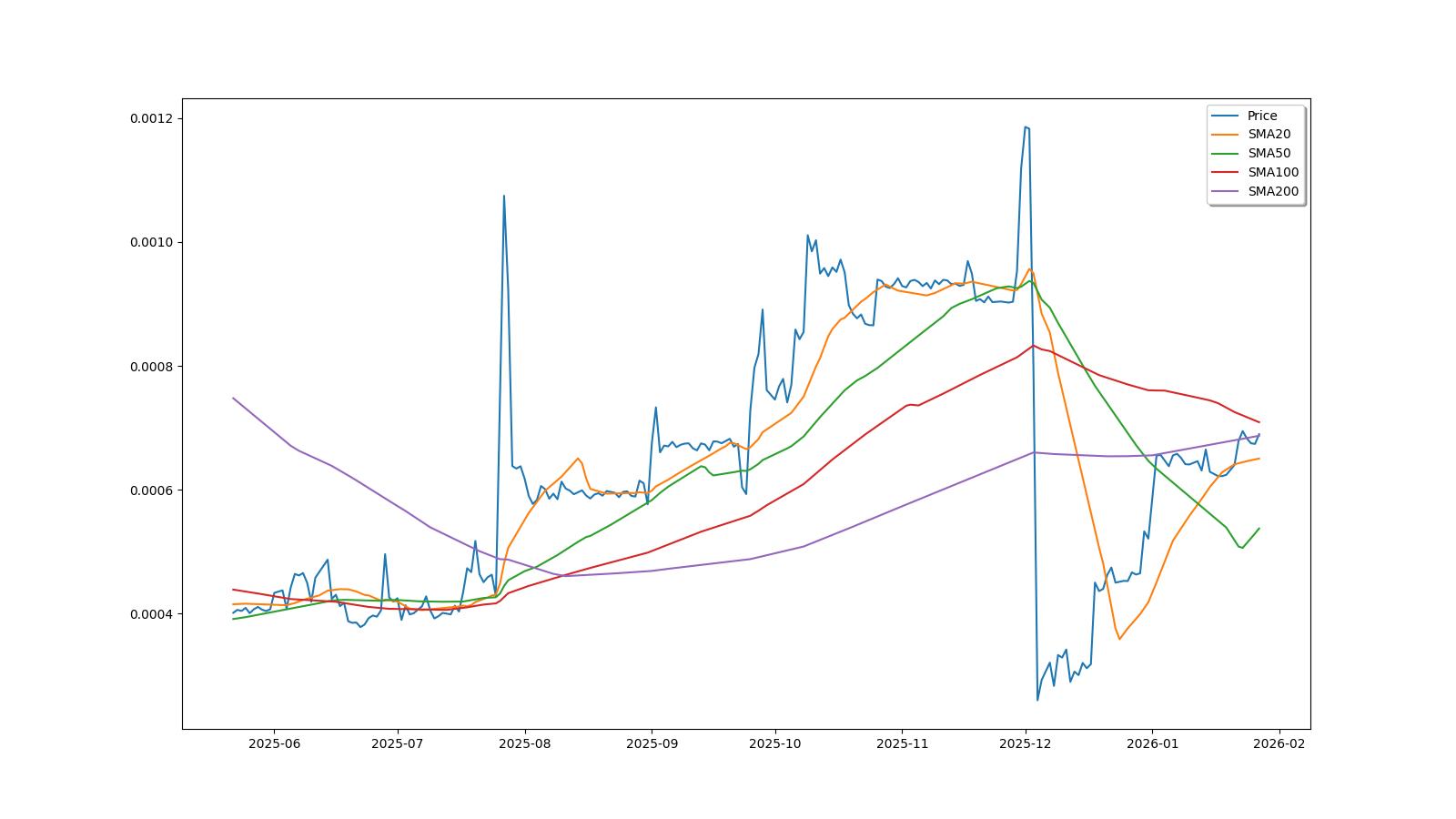 BeyondFi Simple Moving Averages