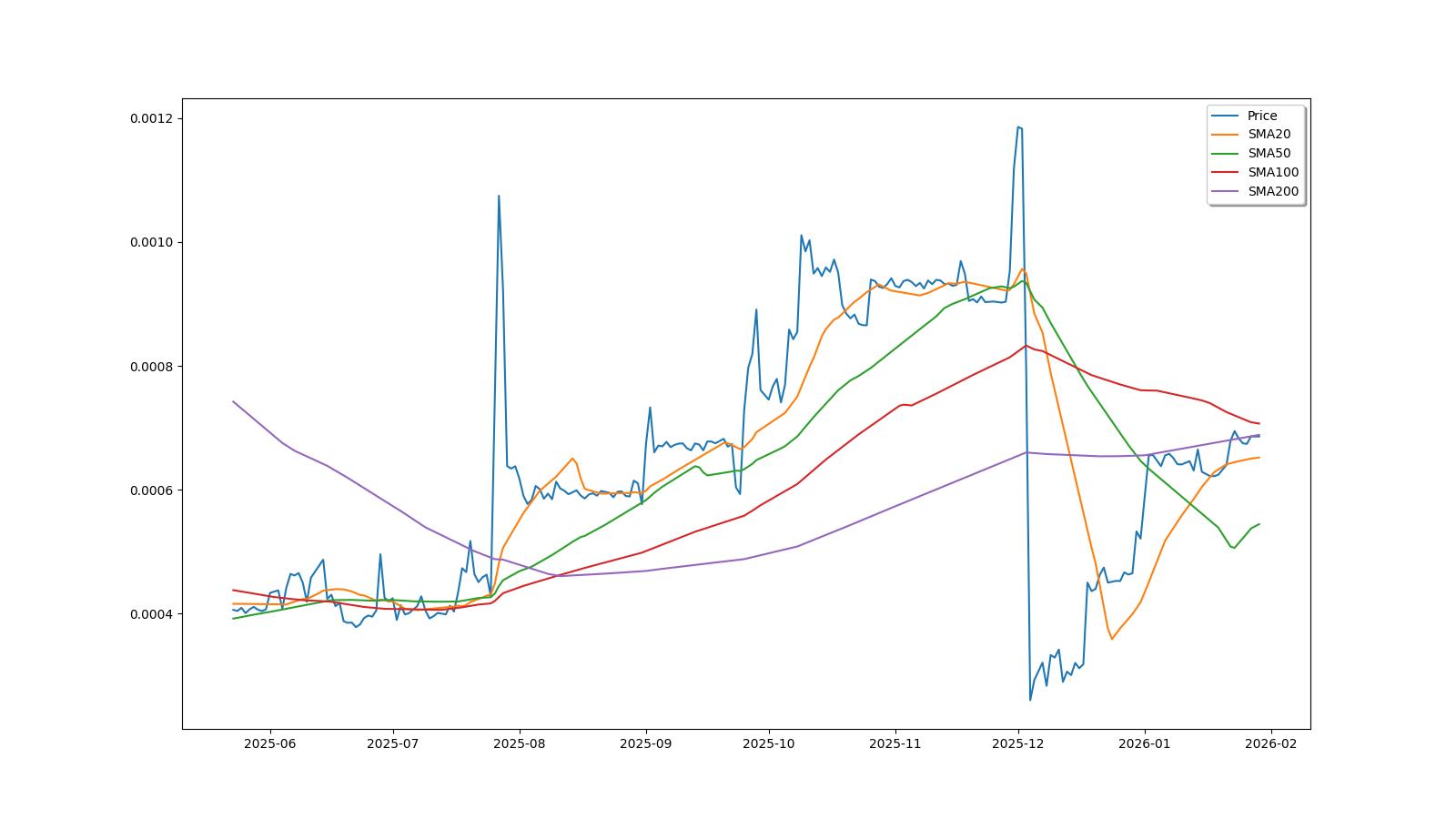 BeyondFi Simple Moving Averages