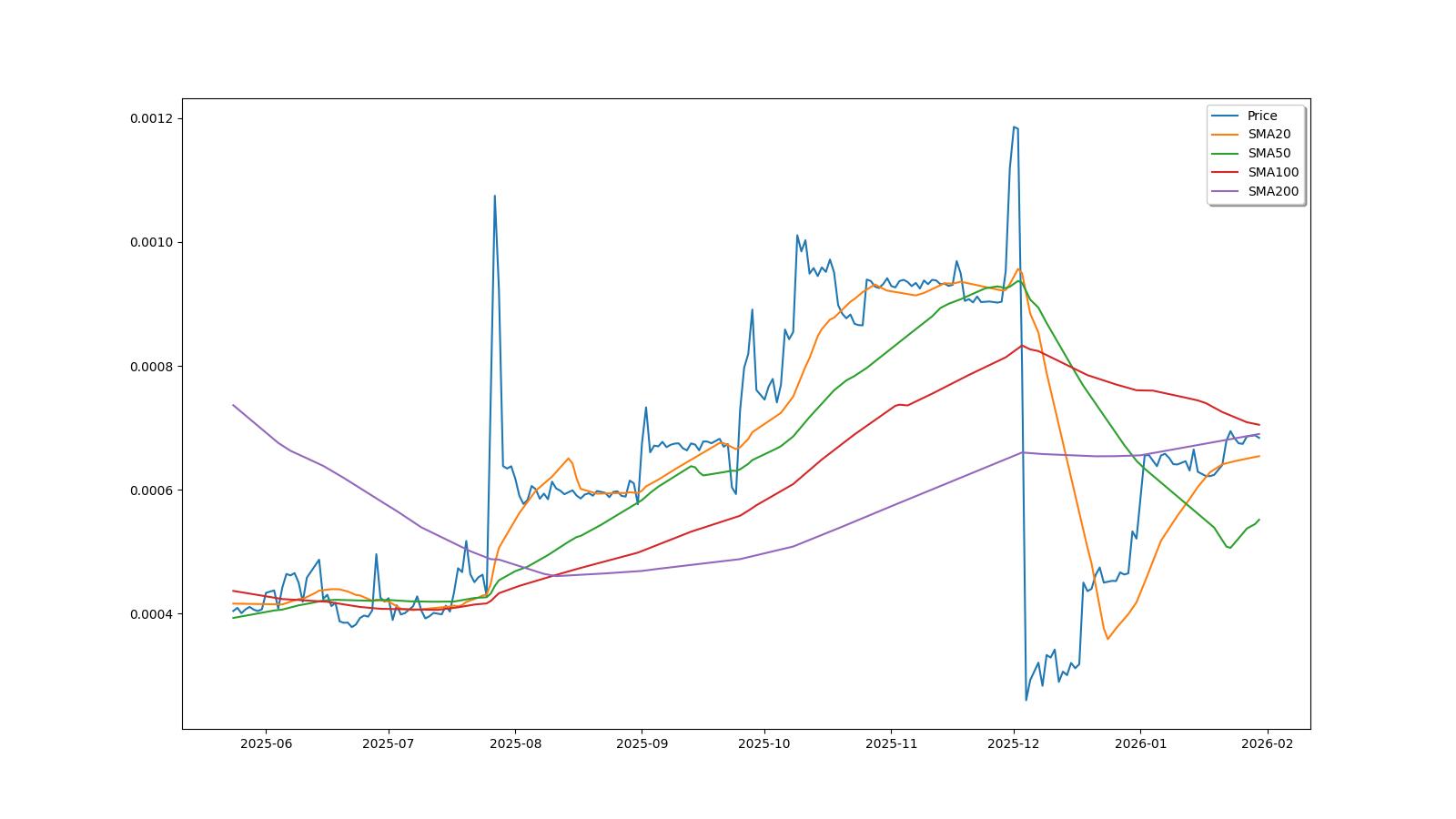 Beyond Finance Simple Moving Averages