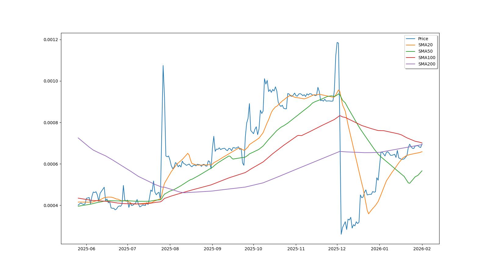 BeyondFi Simple Moving Averages