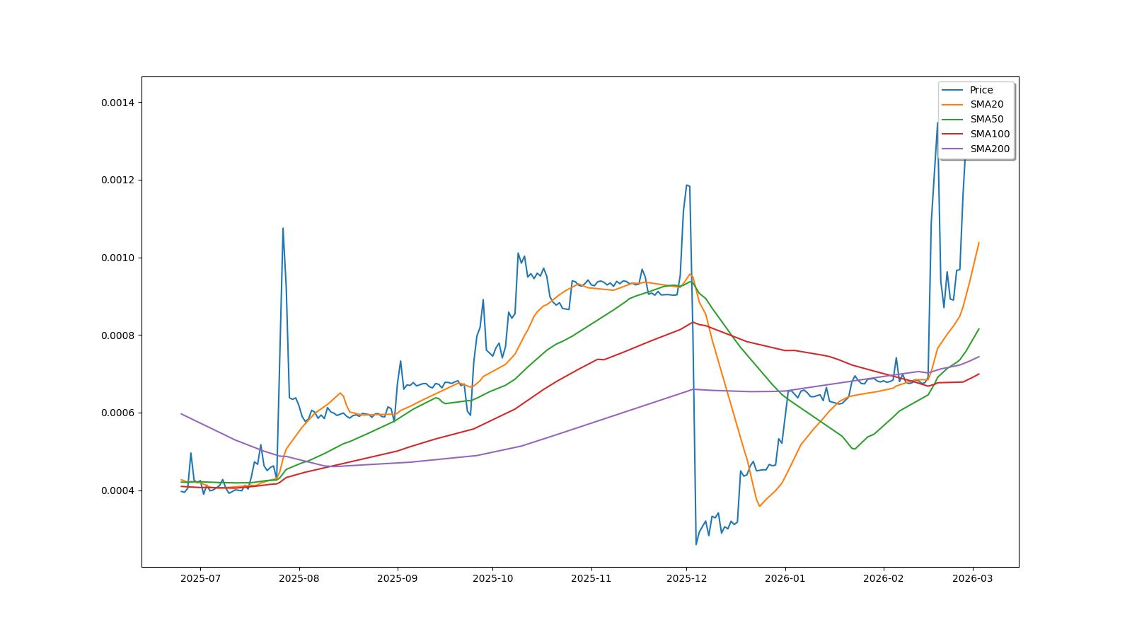 BeyondFi Simple Moving Averages