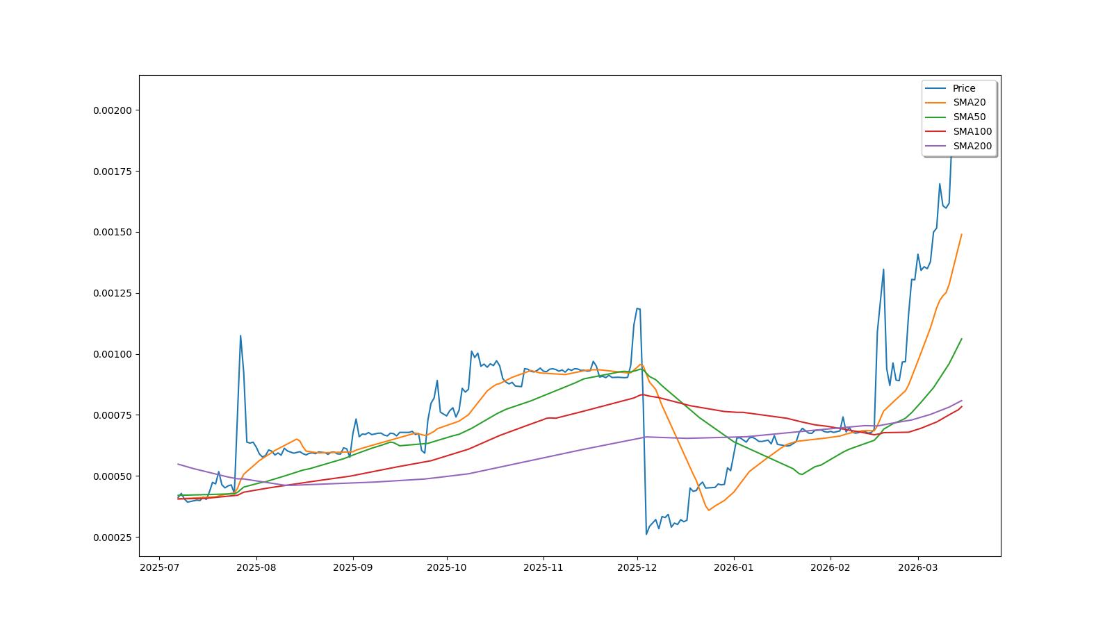 BeyondFi Simple Moving Averages