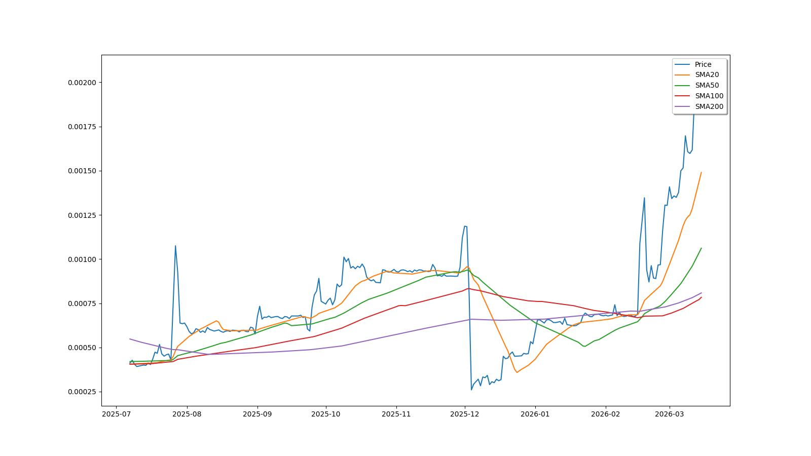 BeyondFi Simple Moving Averages