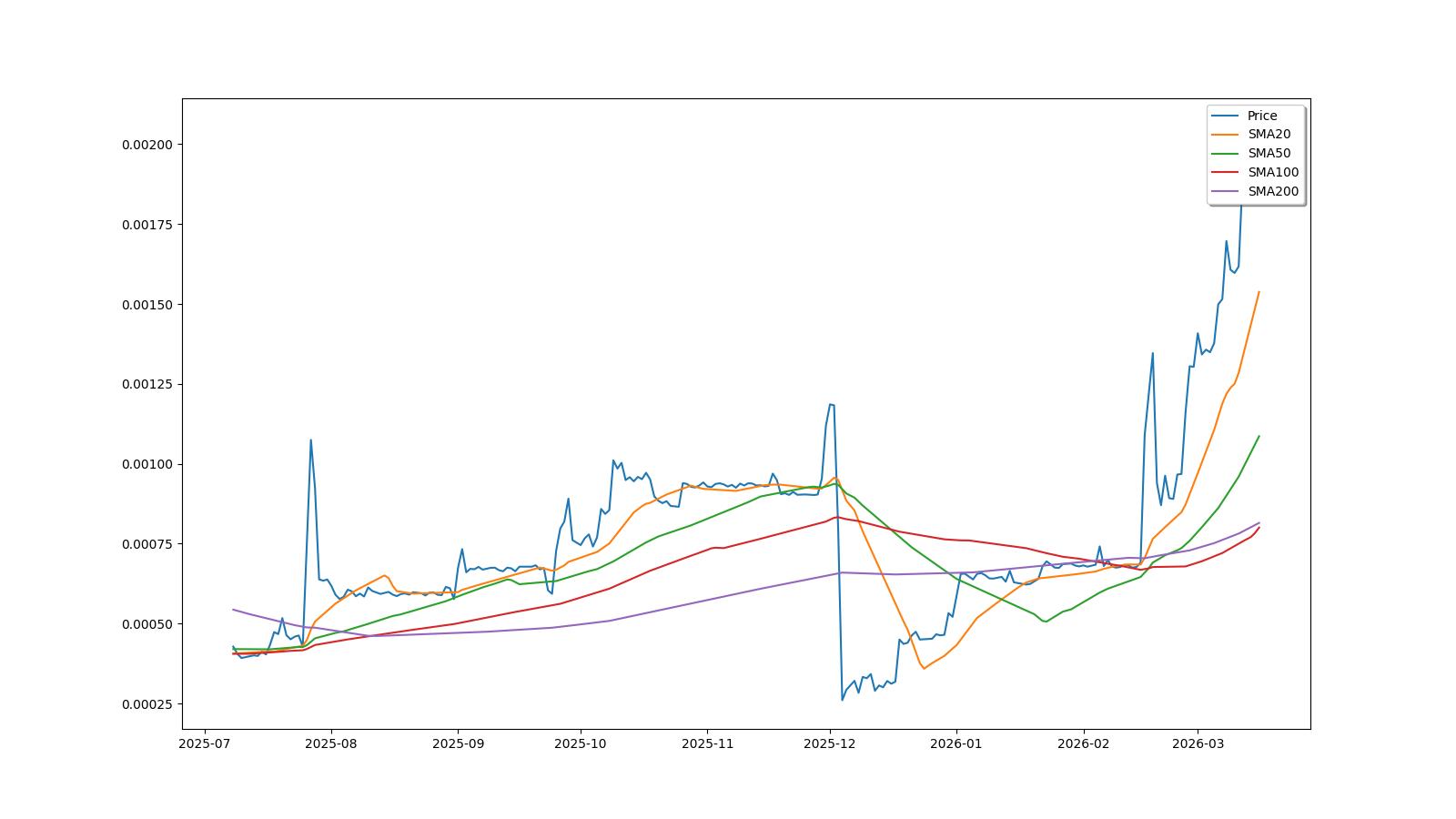 BeyondFi Simple Moving Averages