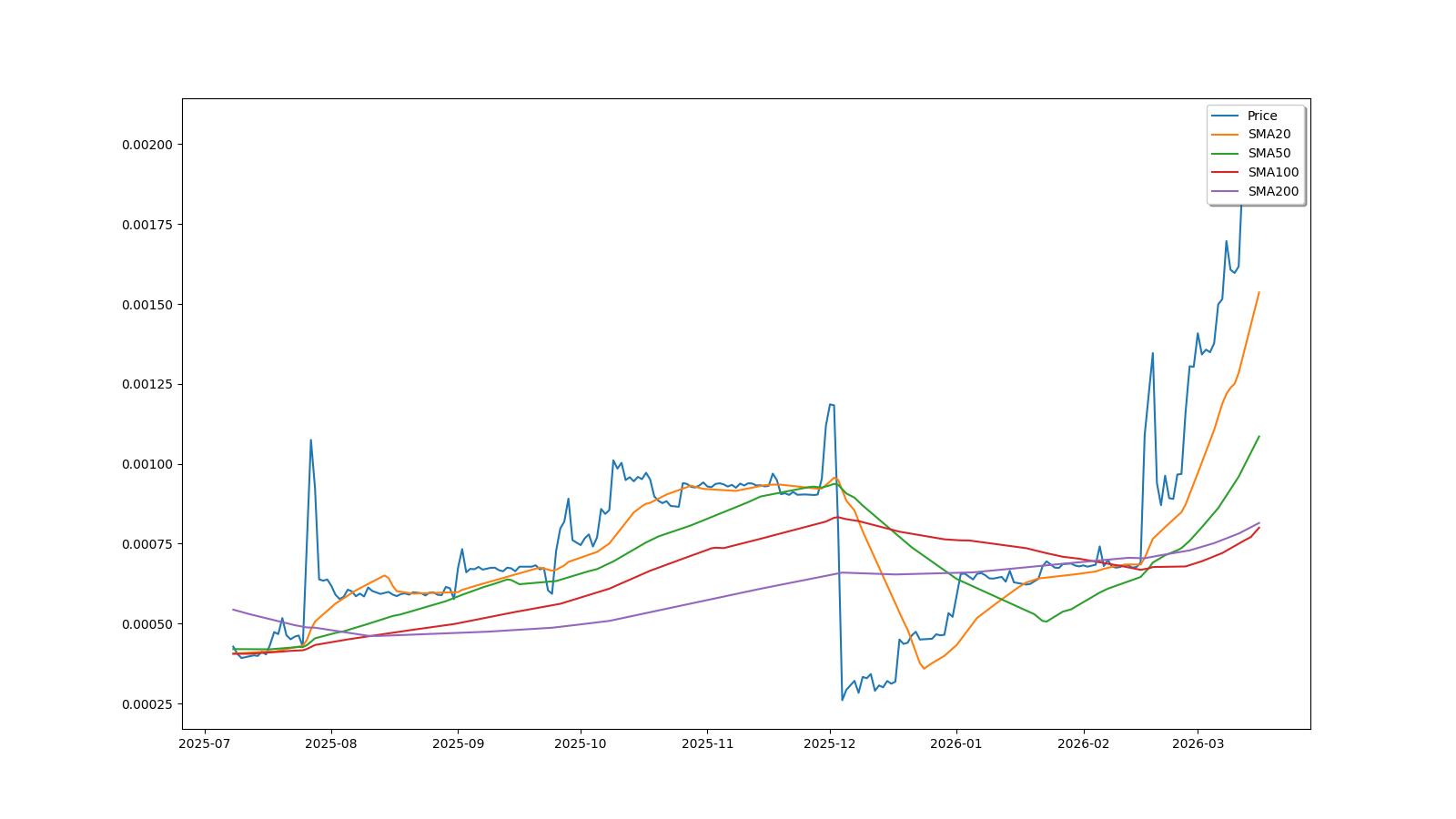 Beyond Finance Simple Moving Averages