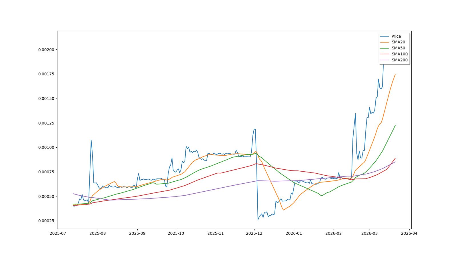 BeyondFi Simple Moving Averages