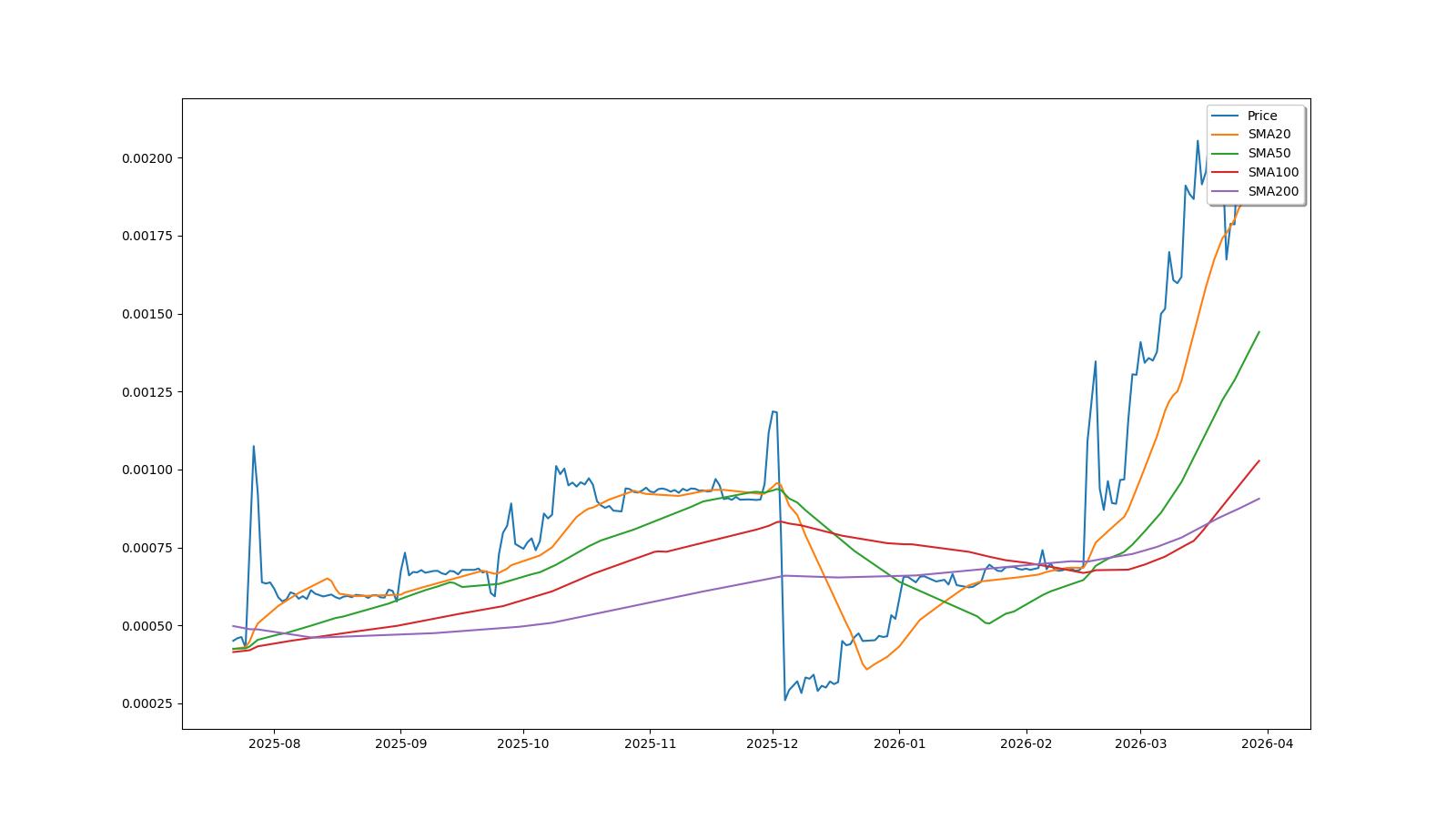 BeyondFi Simple Moving Averages