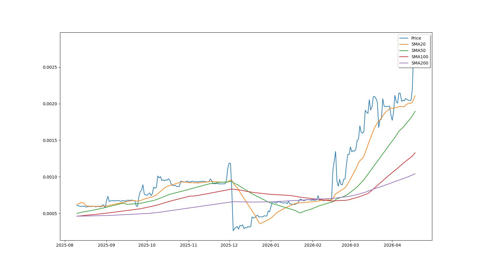 BeyondFi Simple Moving Averages