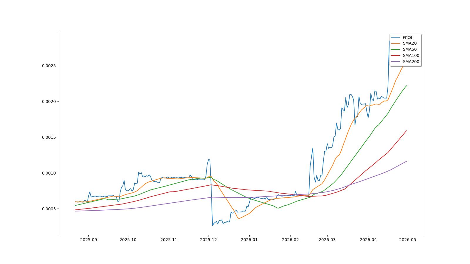 BeyondFi Simple Moving Averages