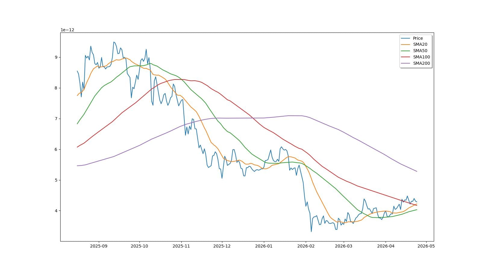 Bezoge Earth Simple Moving Averages