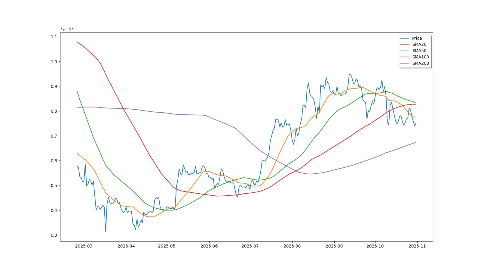 Bezoge Earth Simple Moving Averages