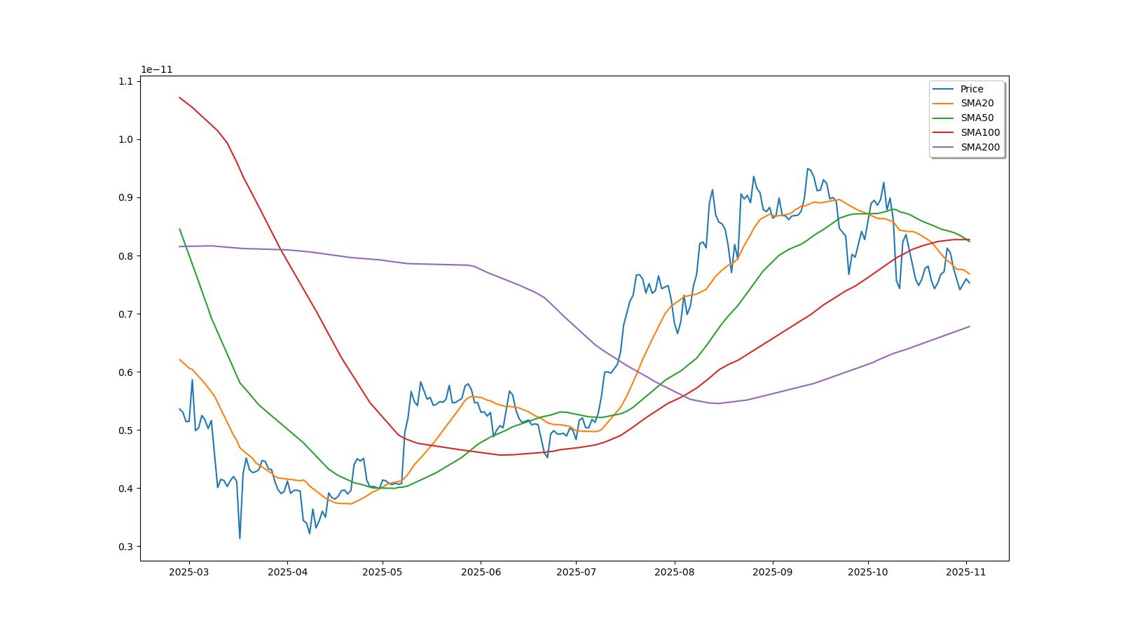 Bezoge Earth Simple Moving Averages