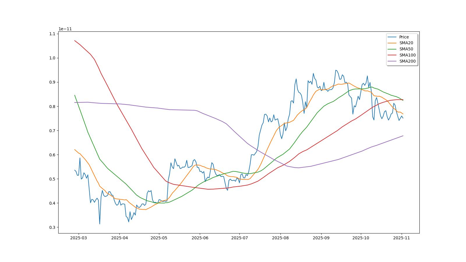 Bezoge Earth Simple Moving Averages