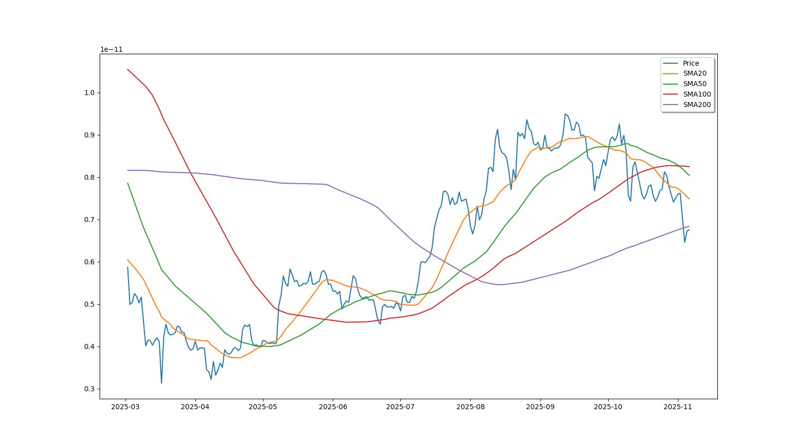 Bezoge Earth Simple Moving Averages