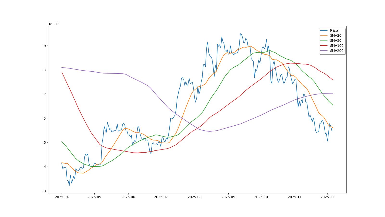 Bezoge Earth Simple Moving Averages