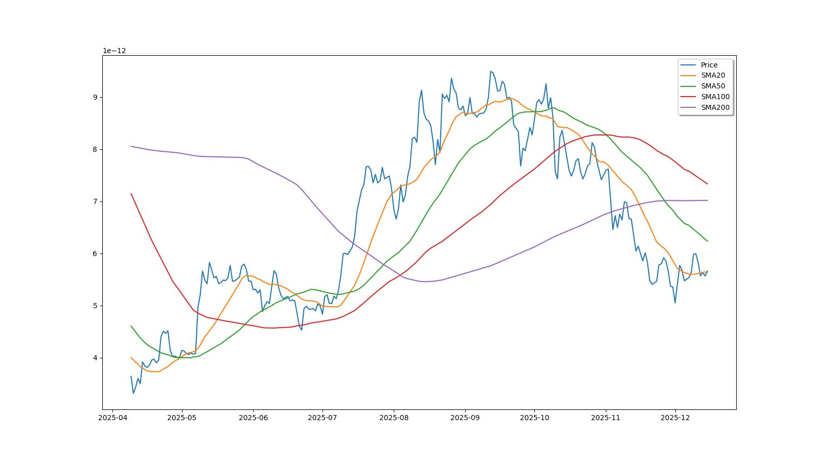 Bezoge Earth Simple Moving Averages