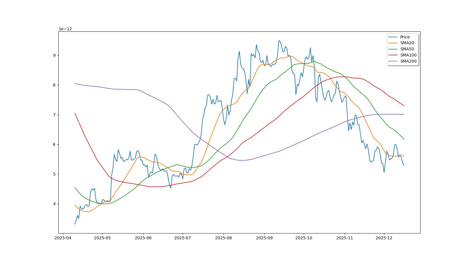 Bezoge Earth Simple Moving Averages