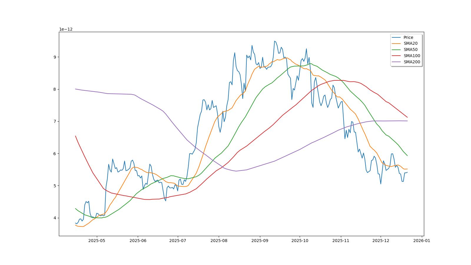Bezoge Earth Simple Moving Averages