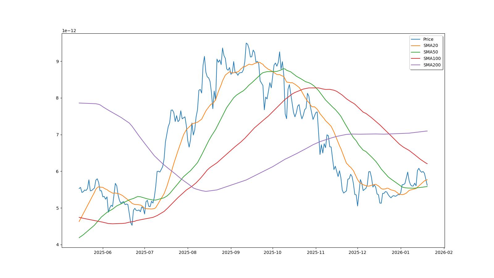 Bezoge Earth Simple Moving Averages
