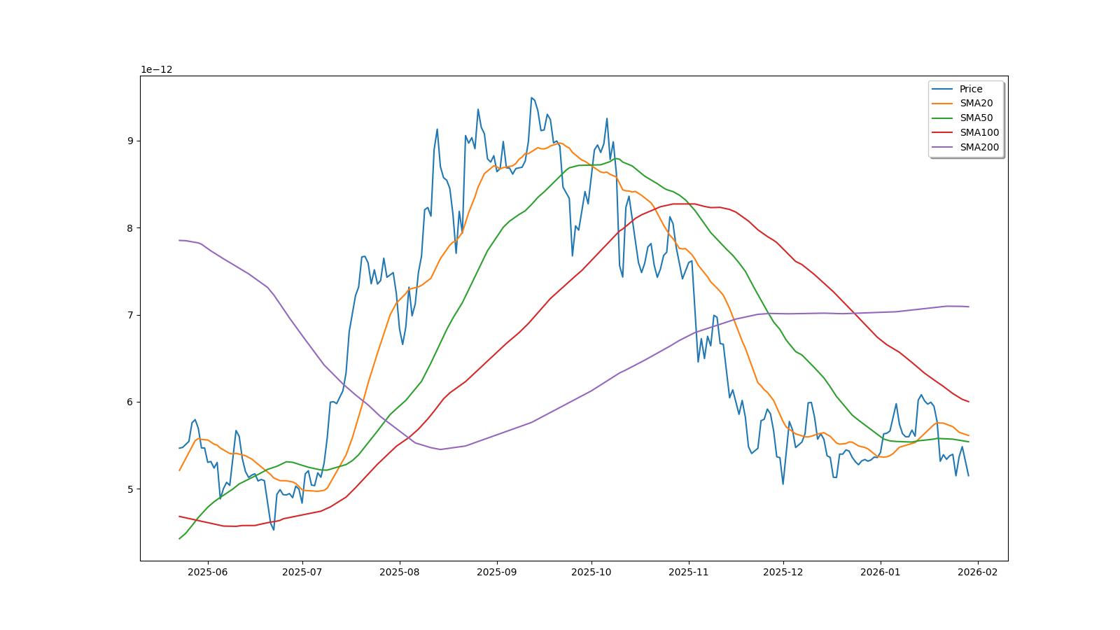 Bezoge Earth Simple Moving Averages