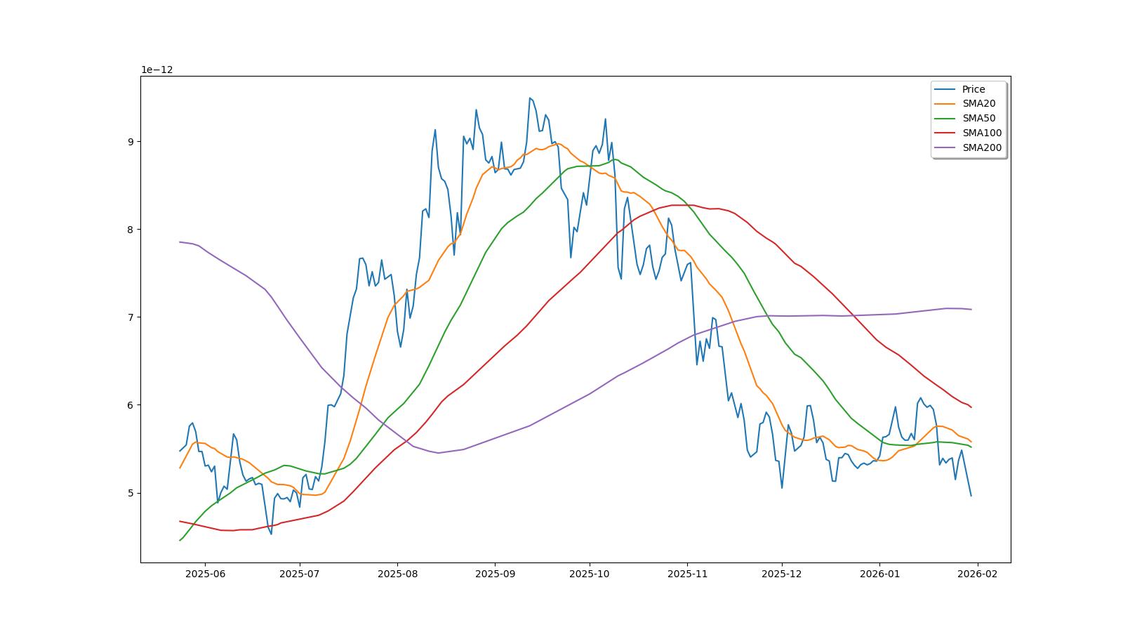 Bezoge Earth Simple Moving Averages