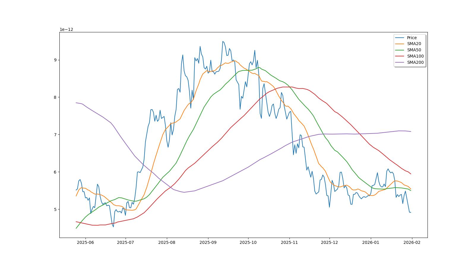 Bezoge Earth Simple Moving Averages