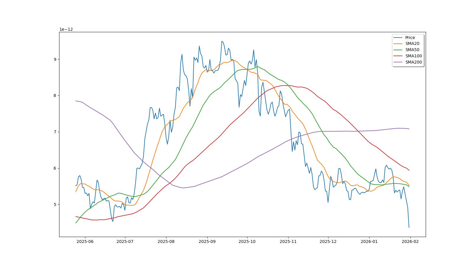 Bezoge Earth Simple Moving Averages