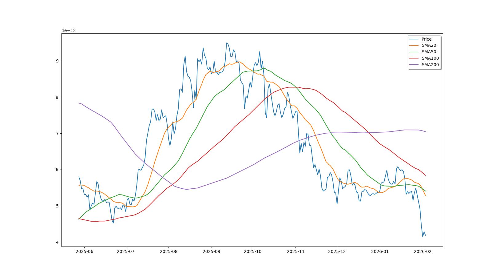 Bezoge Earth Simple Moving Averages