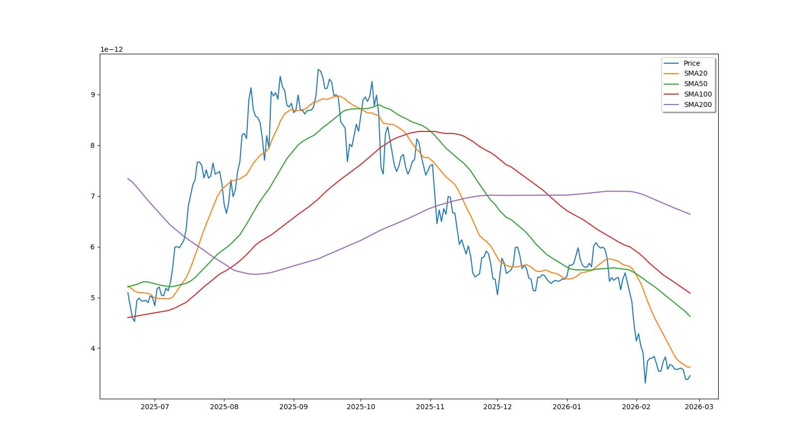 Bezoge Earth Simple Moving Averages