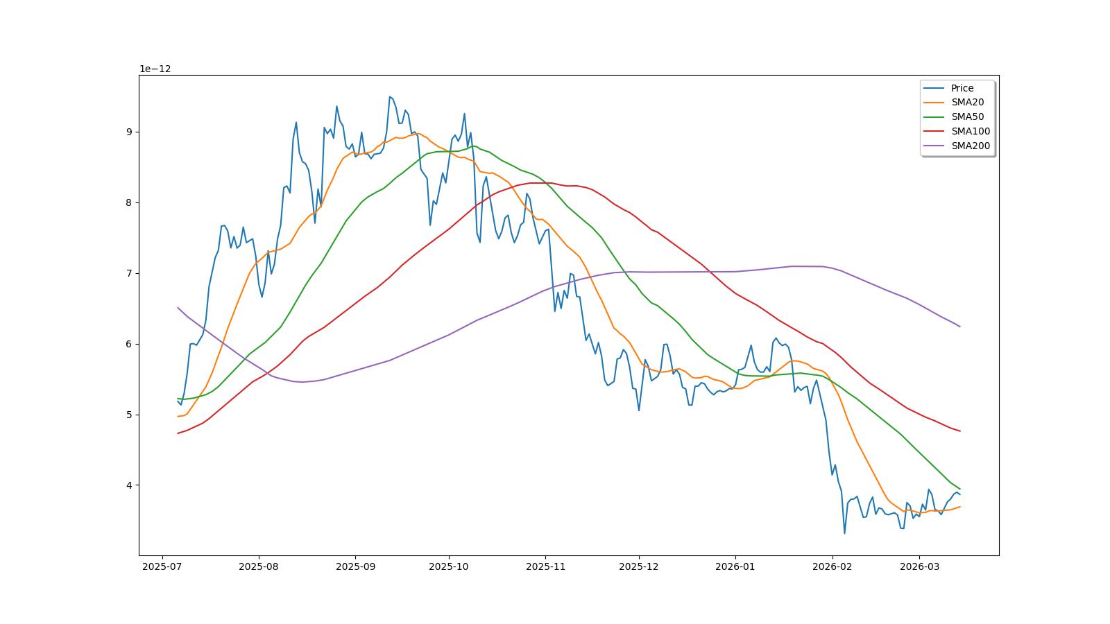 Bezoge Earth Simple Moving Averages