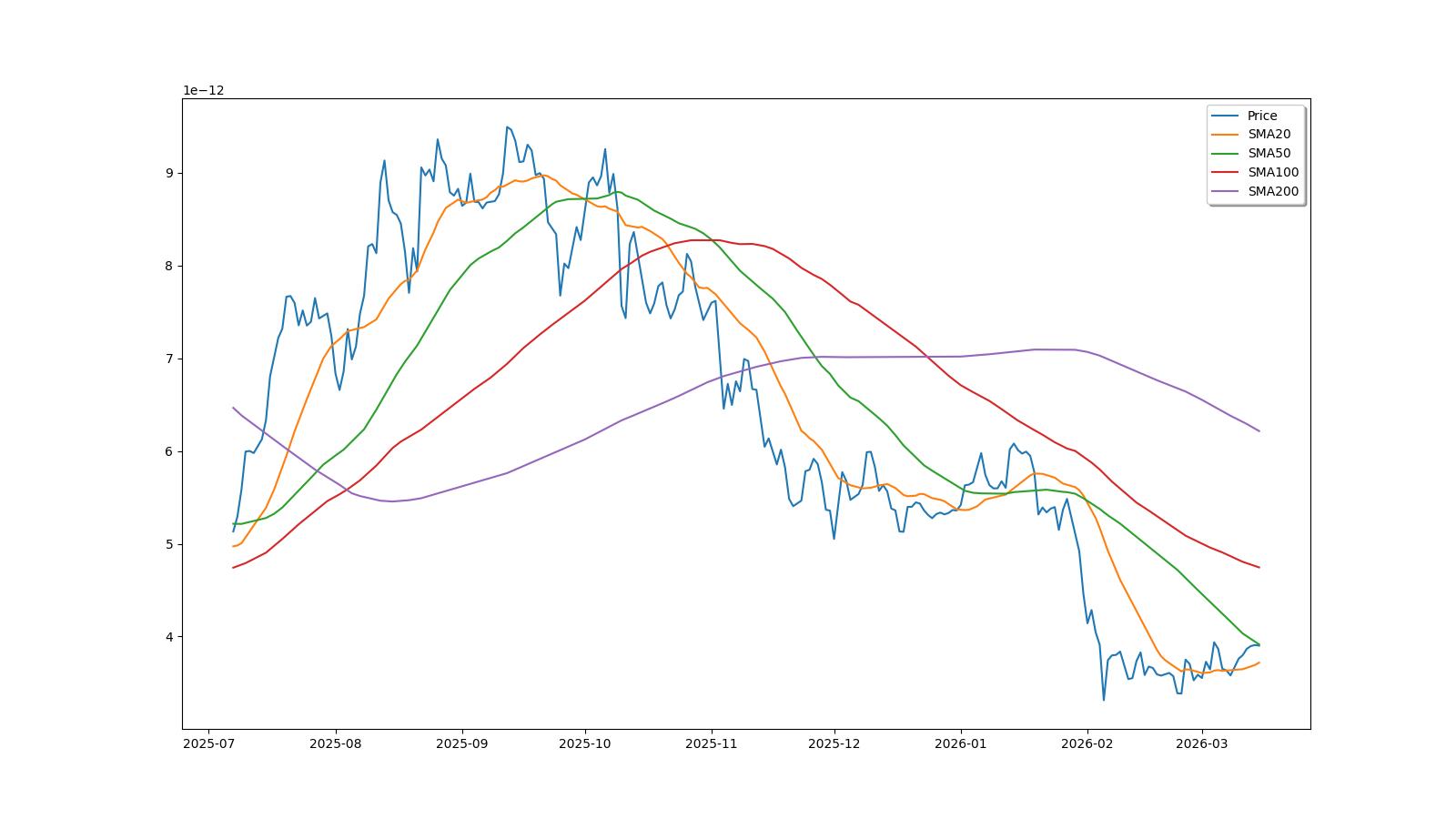 Bezoge Earth Simple Moving Averages
