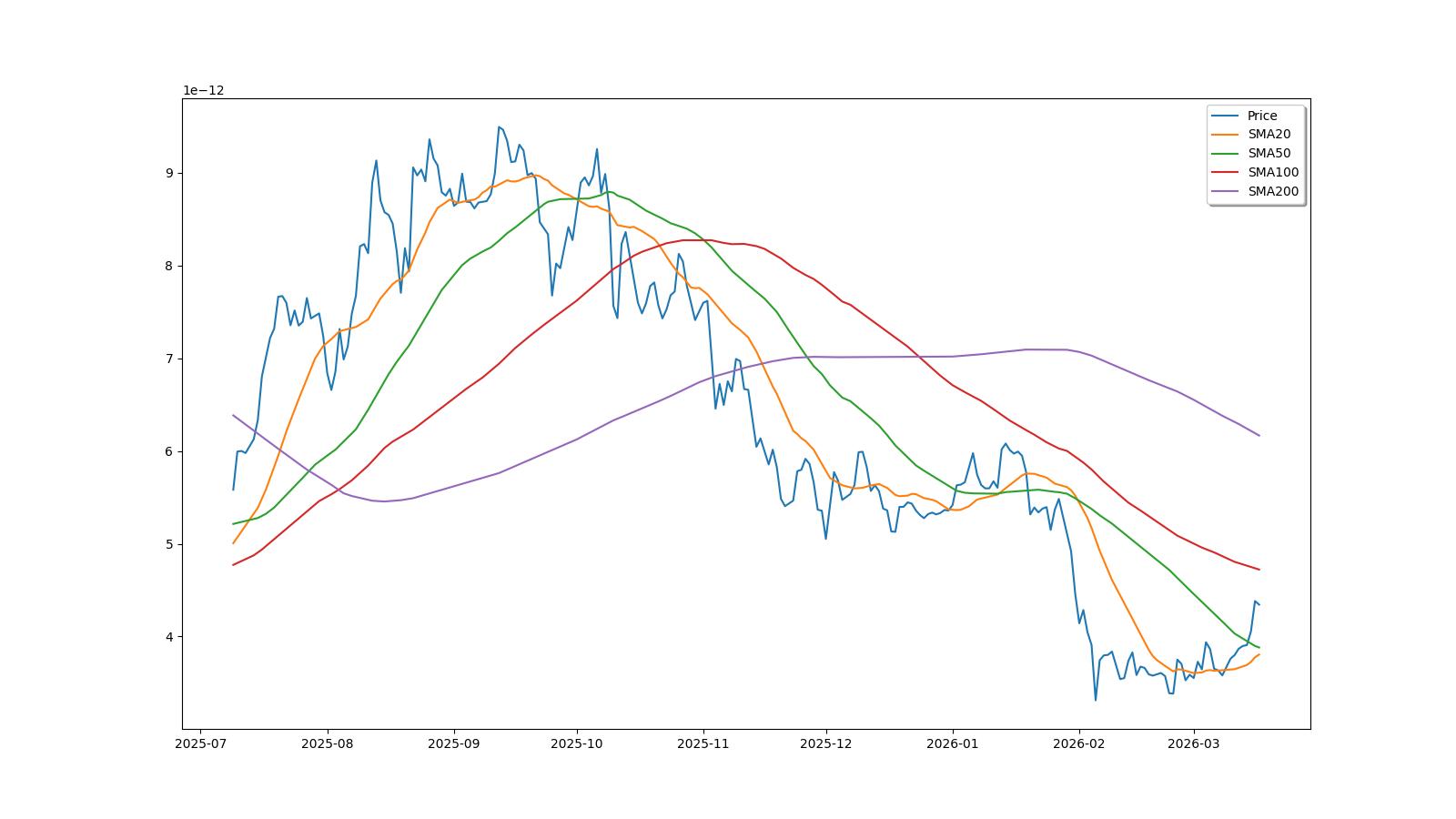 Bezoge Earth Simple Moving Averages