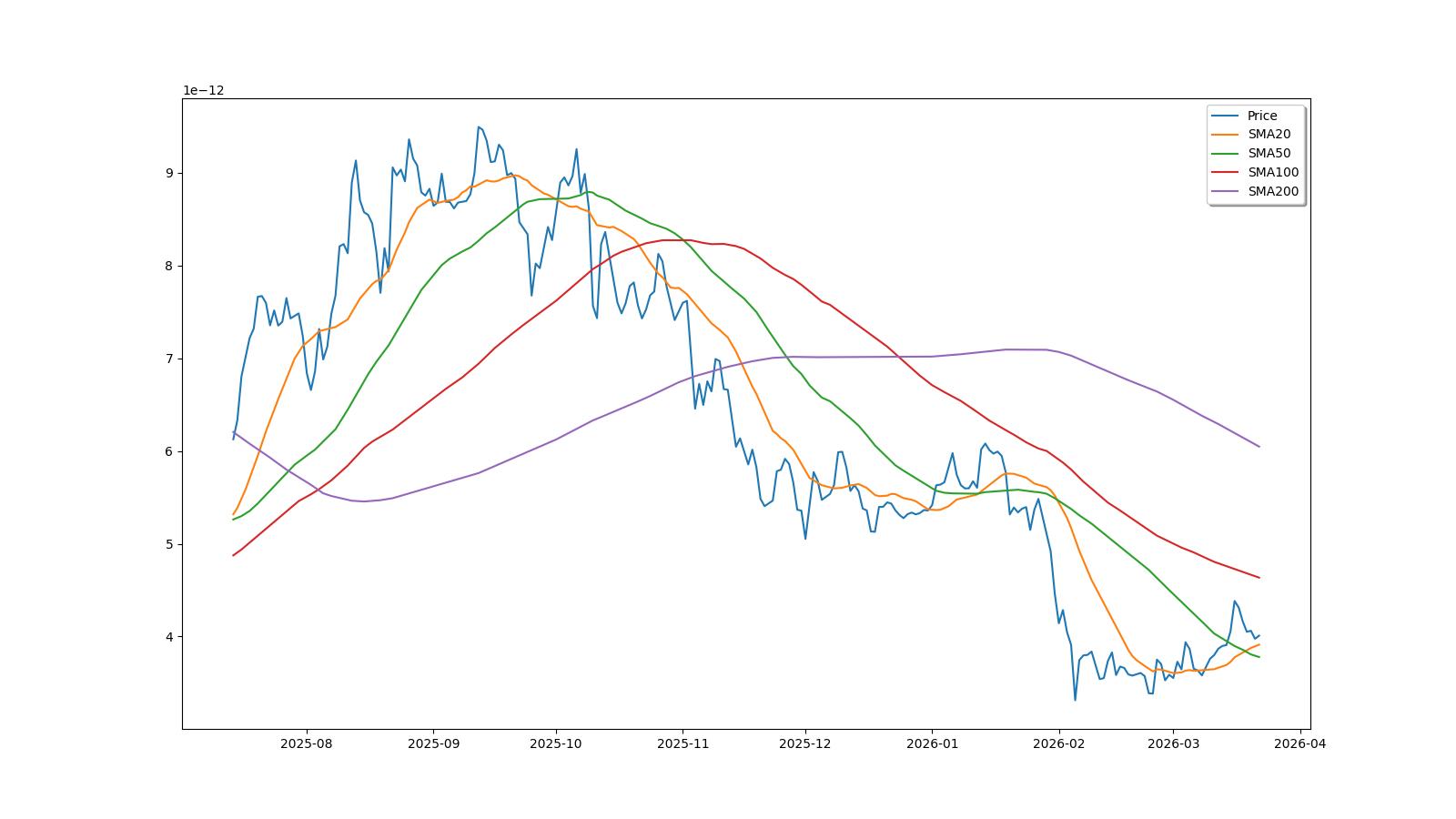 Bezoge Earth Simple Moving Averages