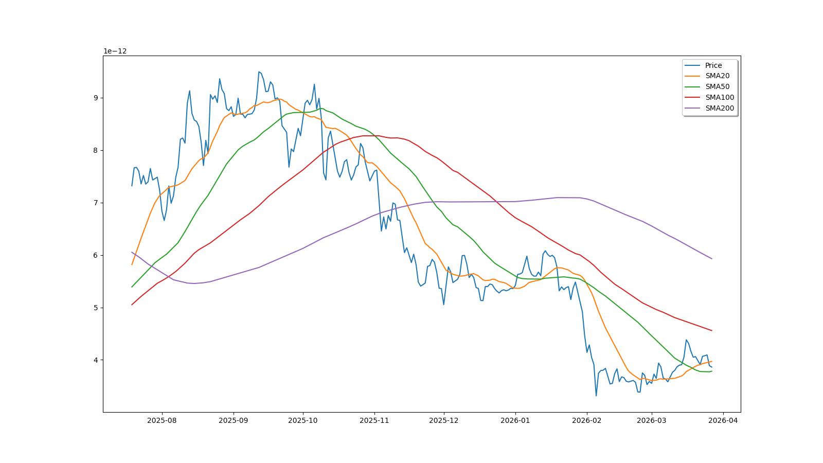 Bezoge Earth Simple Moving Averages