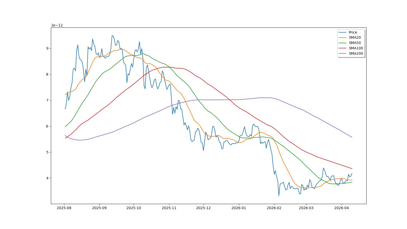 Bezoge Earth Simple Moving Averages