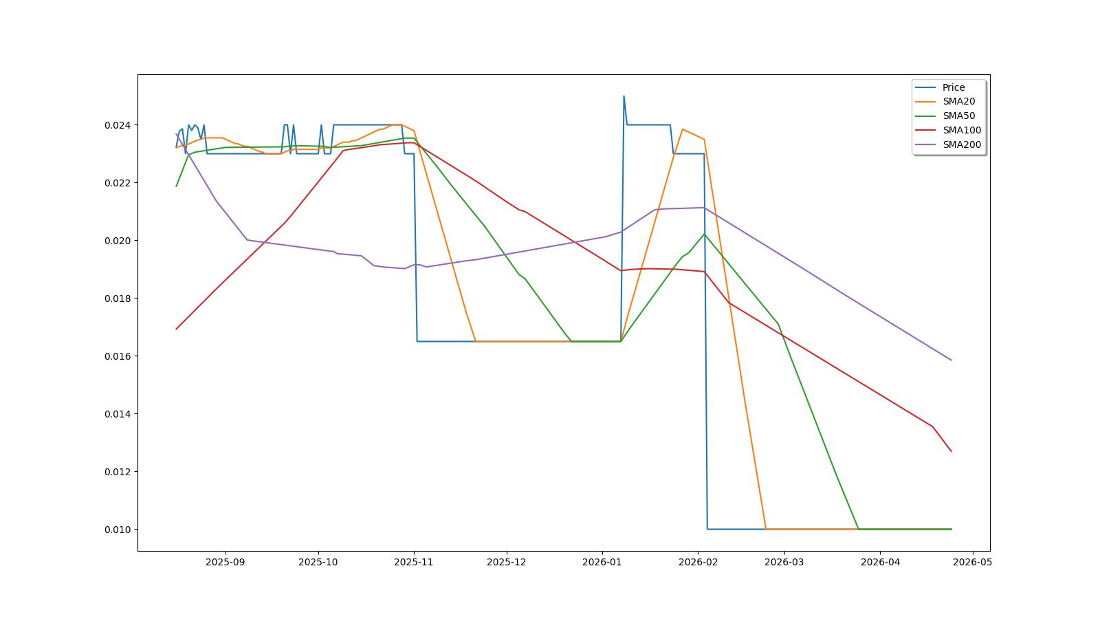 BFICGOLD Simple Moving Averages