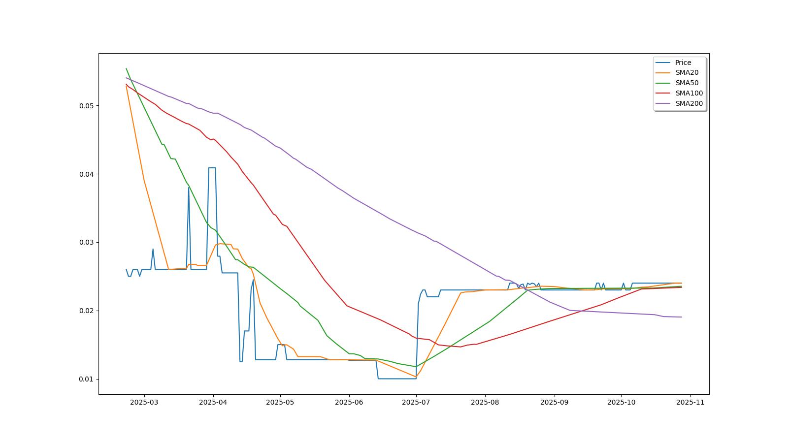BFICGOLD Simple Moving Averages