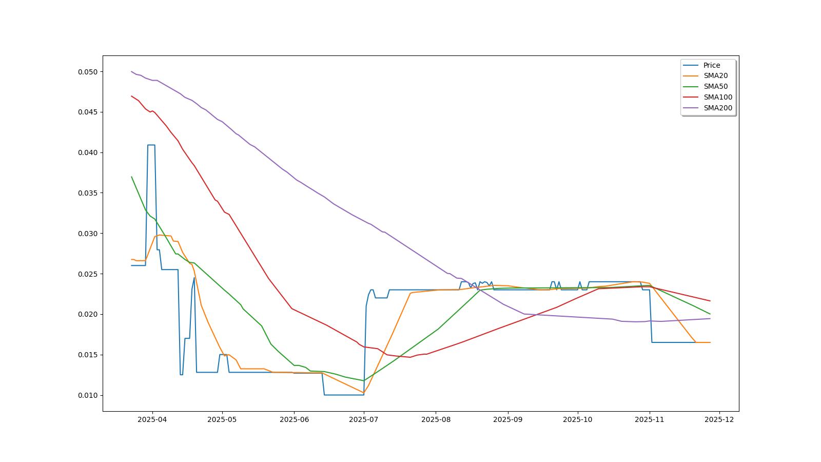 BFICGOLD Simple Moving Averages