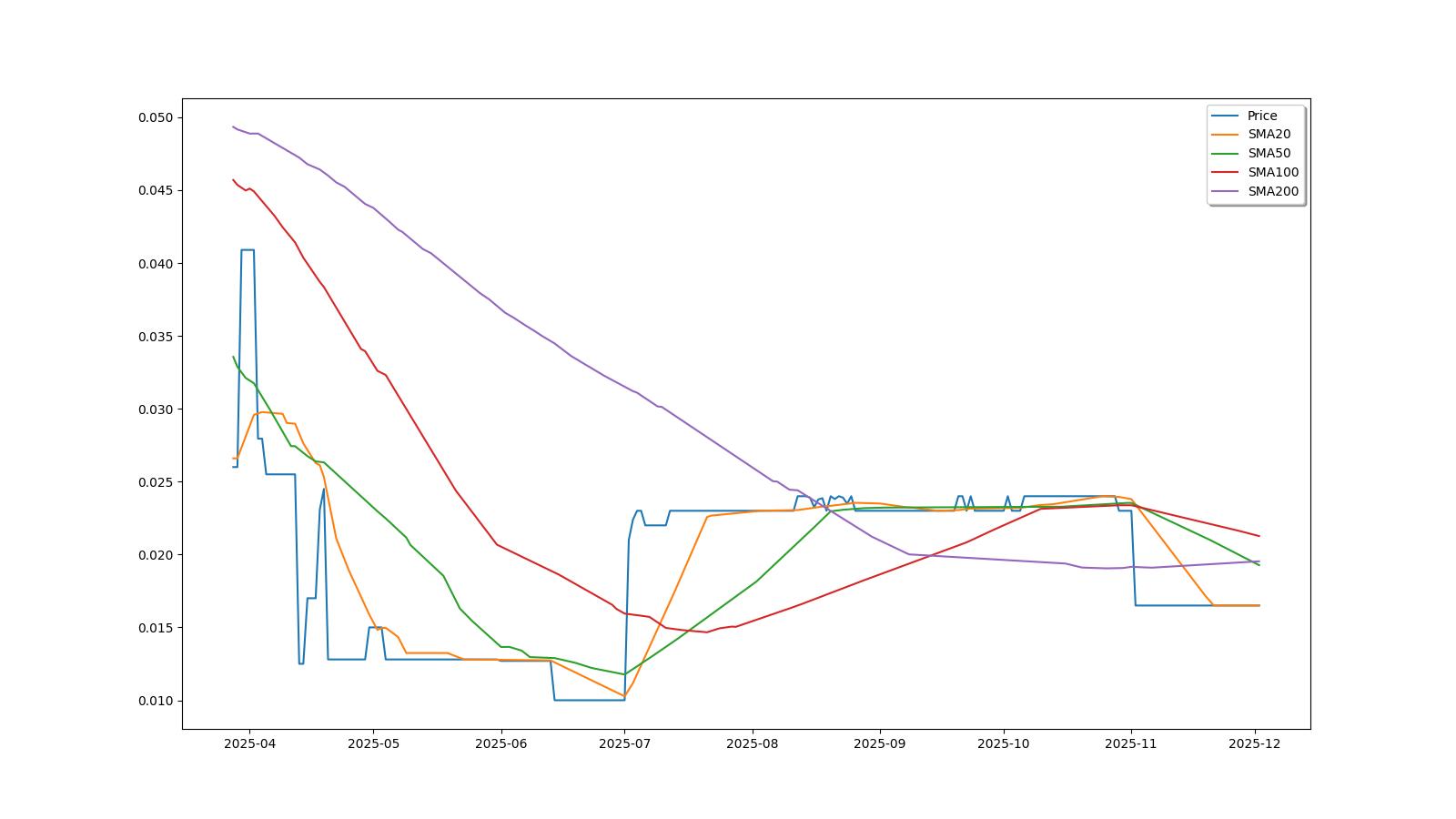 BFICGOLD Simple Moving Averages