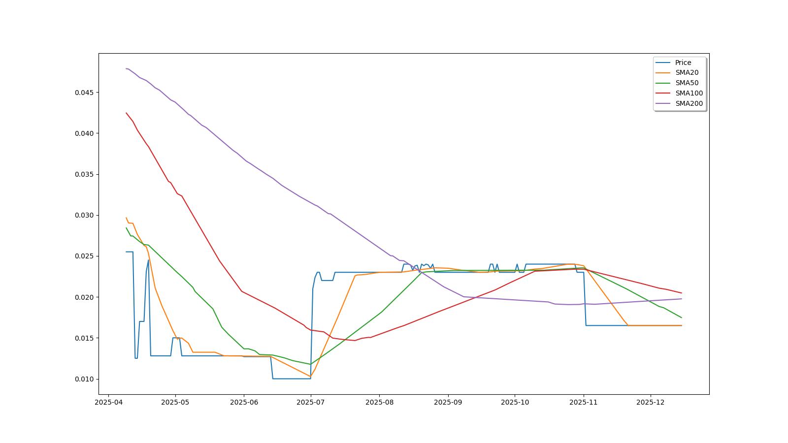 BFICGOLD Simple Moving Averages
