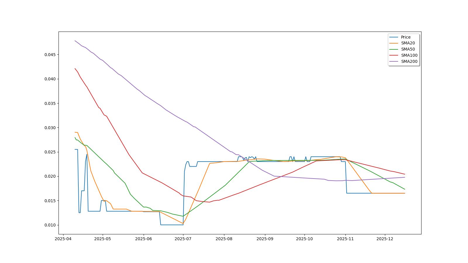 BFICGOLD Simple Moving Averages