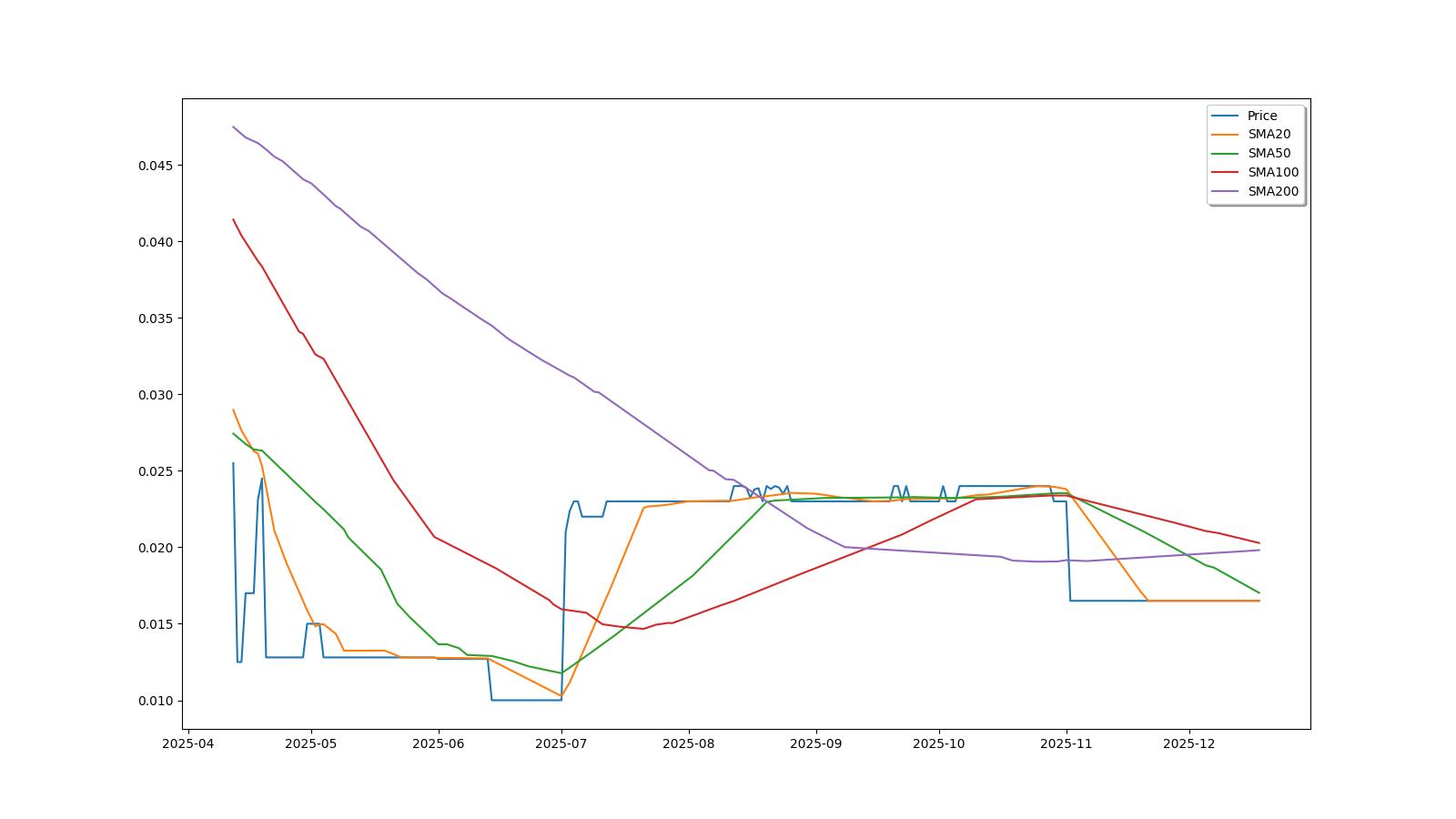 BFICGOLD Simple Moving Averages